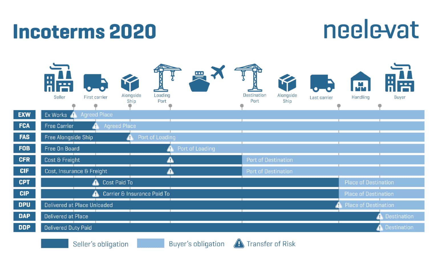 Incoterms - CIF – Cost, Insurance and Freight | Neele-Vat